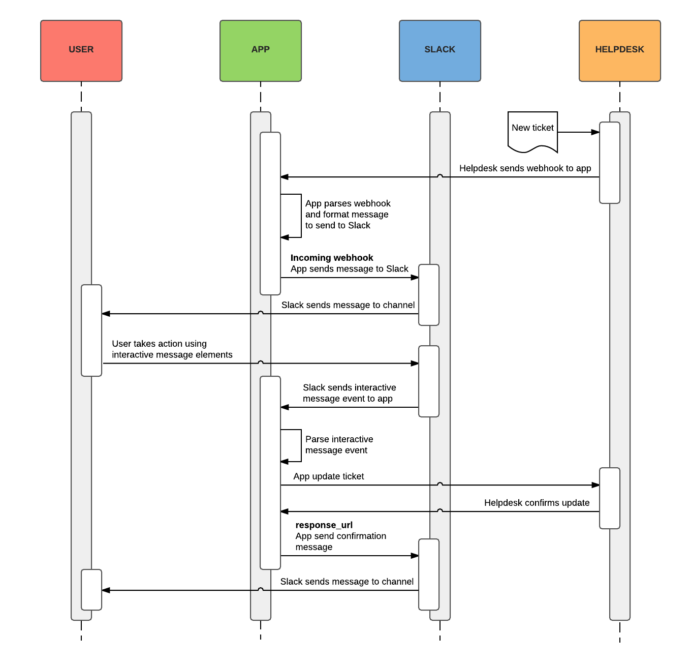 Making notifications actionable | Slack